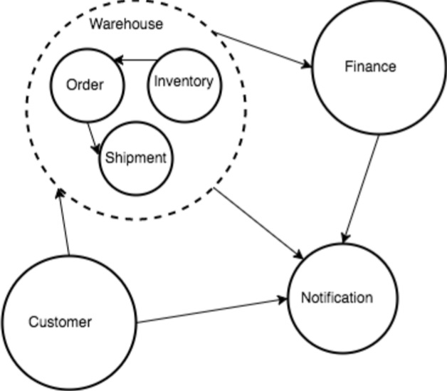 Defining your service boundaries - Urban Ladder